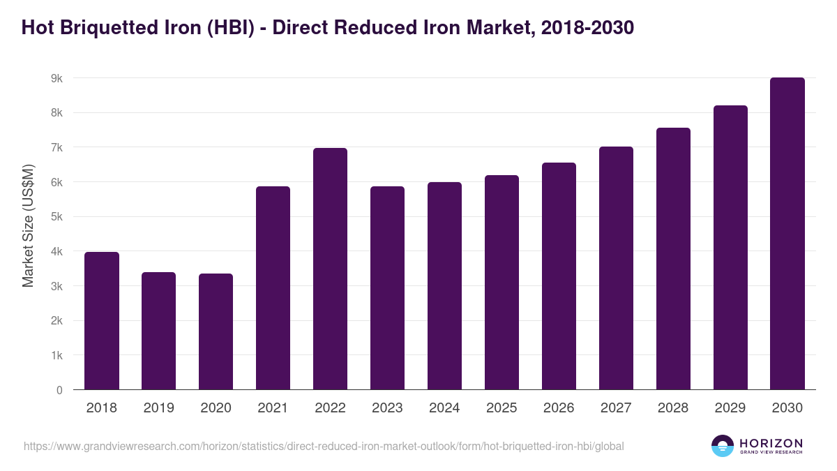 Hot Briquetted - Direct reduced iron market outlook