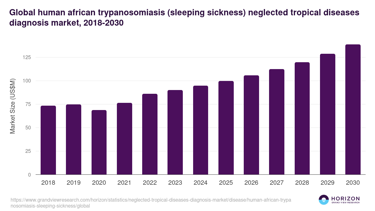 Human African Trypanosomiasis (Sleeping Sickness) - Neglected tropical ...