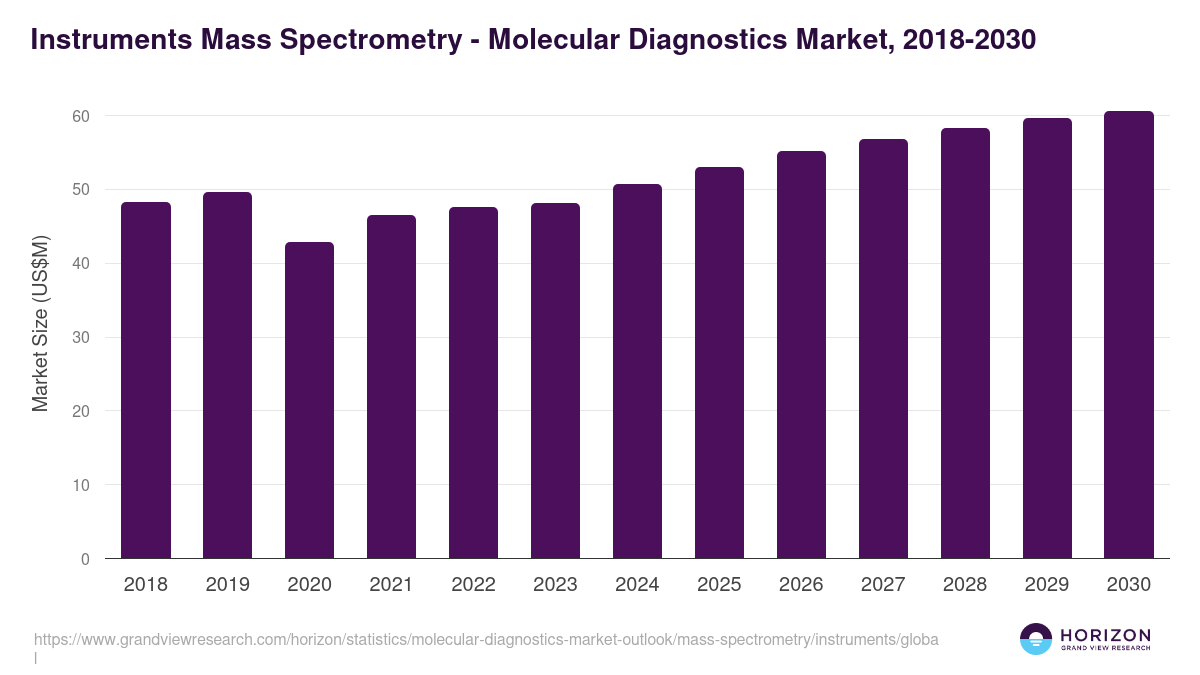 Instruments - Molecular diagnostics market outlook