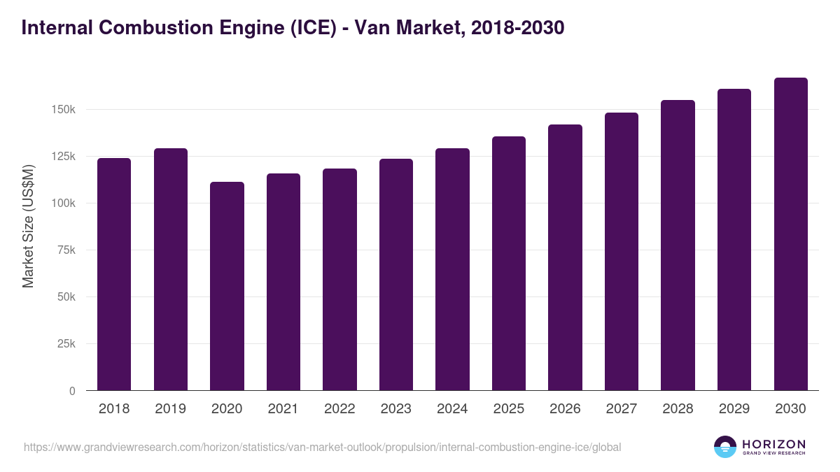 Internal Combustion Engine (ICE) - Van market outlook