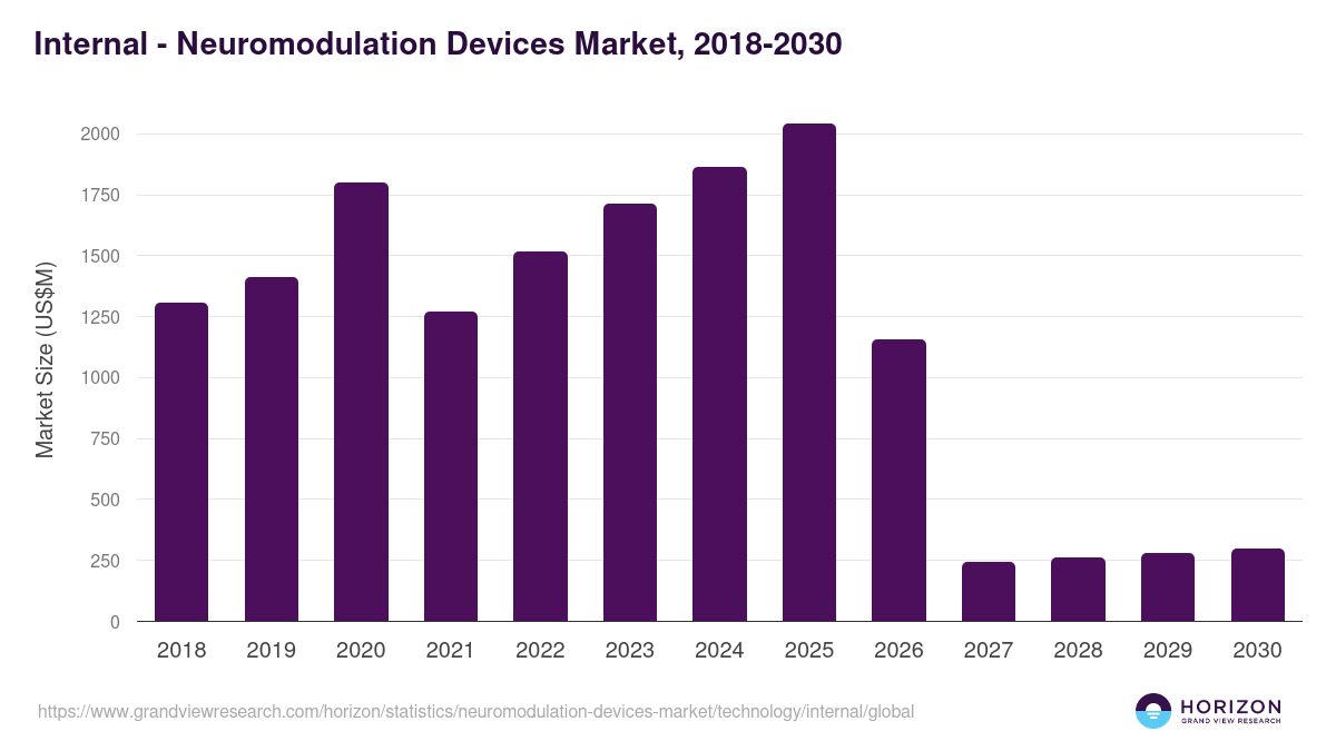 Internal - Neuromodulation devices market outlook