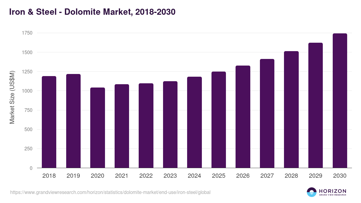 Iron & Steel - Dolomite market outlook