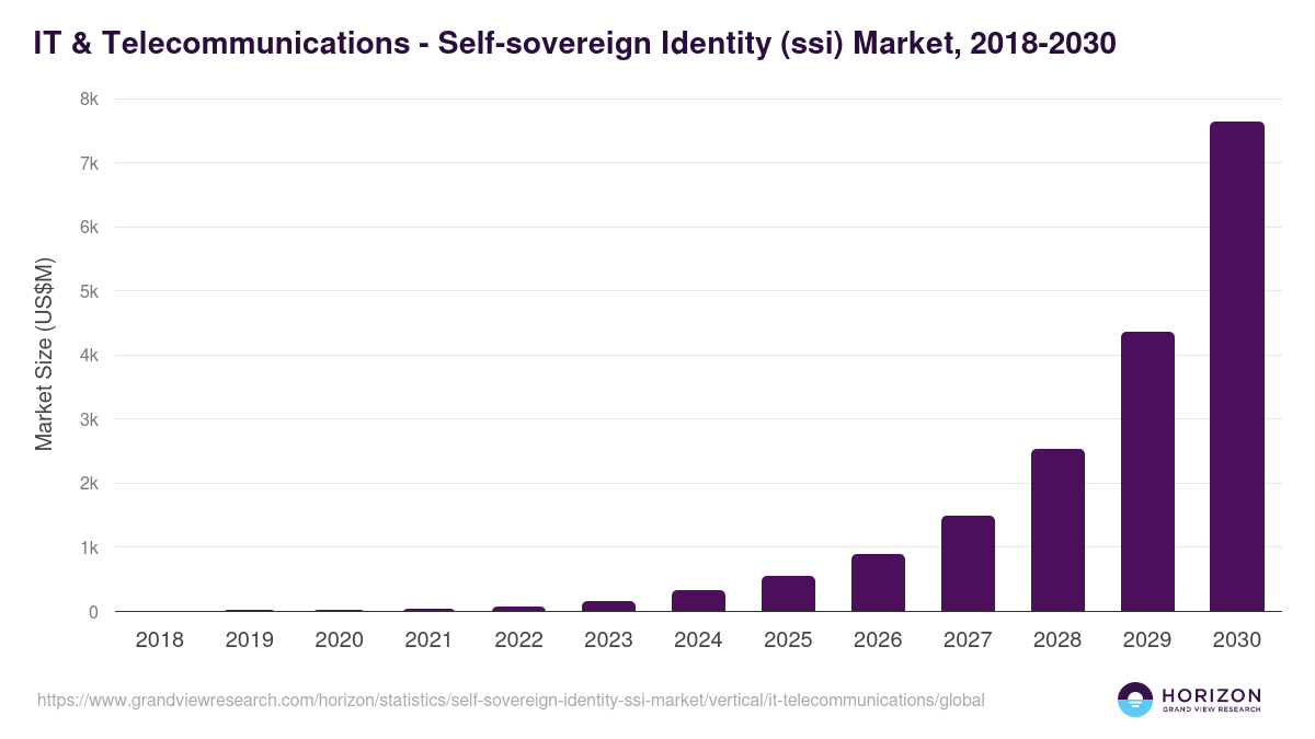 IT & Telecommunications - Self-sovereign identity (ssi) market outlook