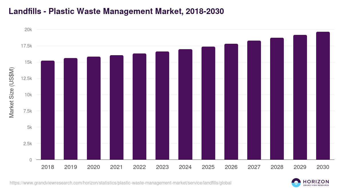 Landfills - Plastic waste management market outlook
