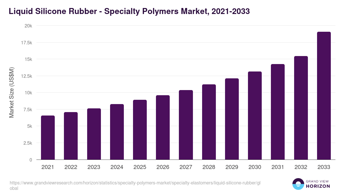 Liquid Silicone Rubber - Specialty polymers market outlook