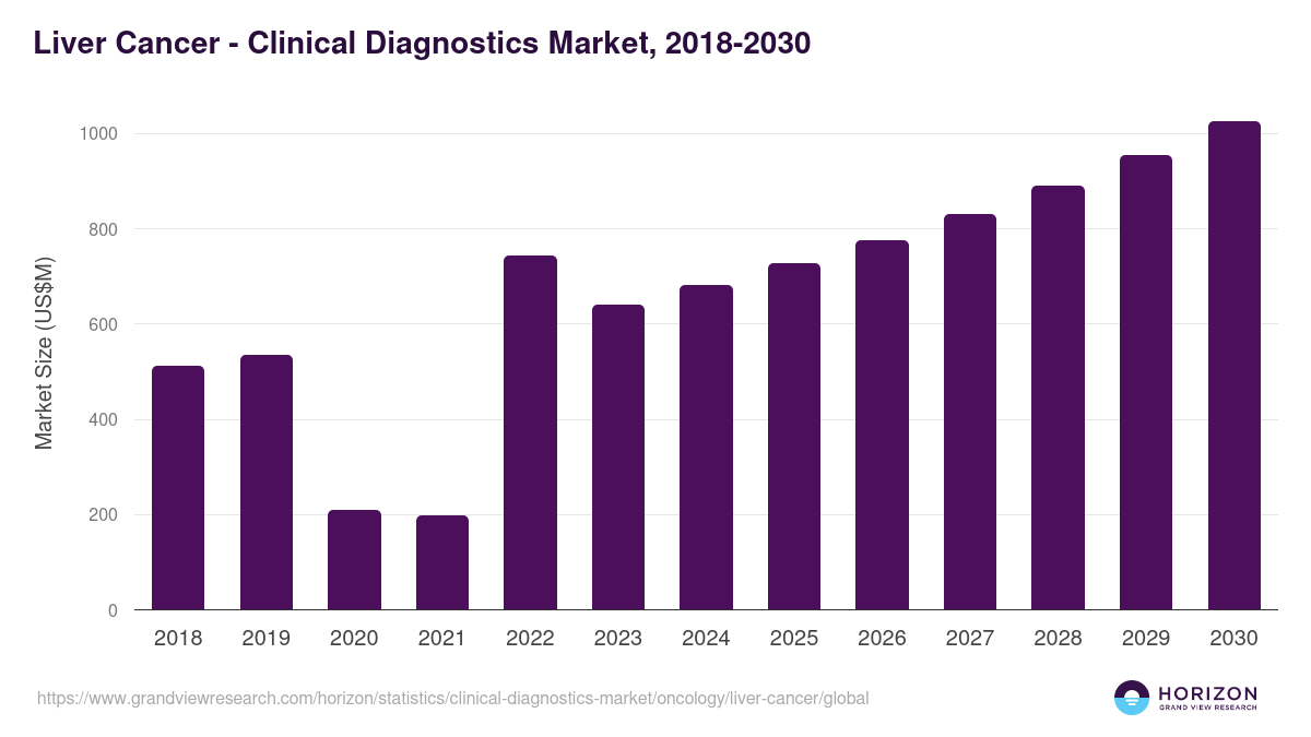 Liver Cancer - Clinical diagnostics market outlook