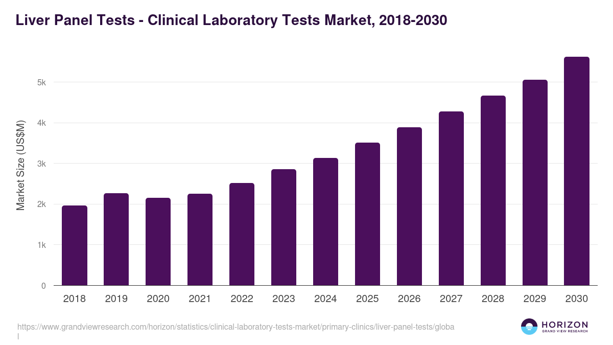Liver Panel Tests - Clinical laboratory tests market outlook