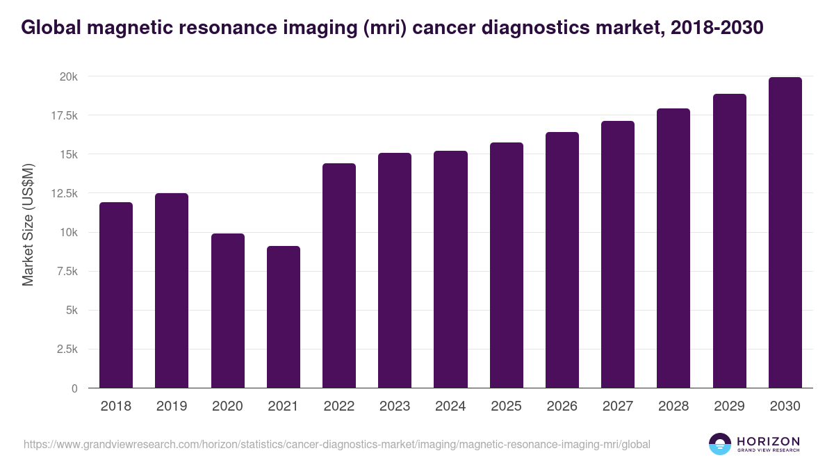 Magnetic Resonance Imaging (MRI) - Cancer diagnostics market outlook