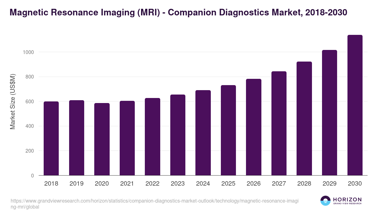 Magnetic Resonance Imaging (MRI) - Companion diagnostics market outlook