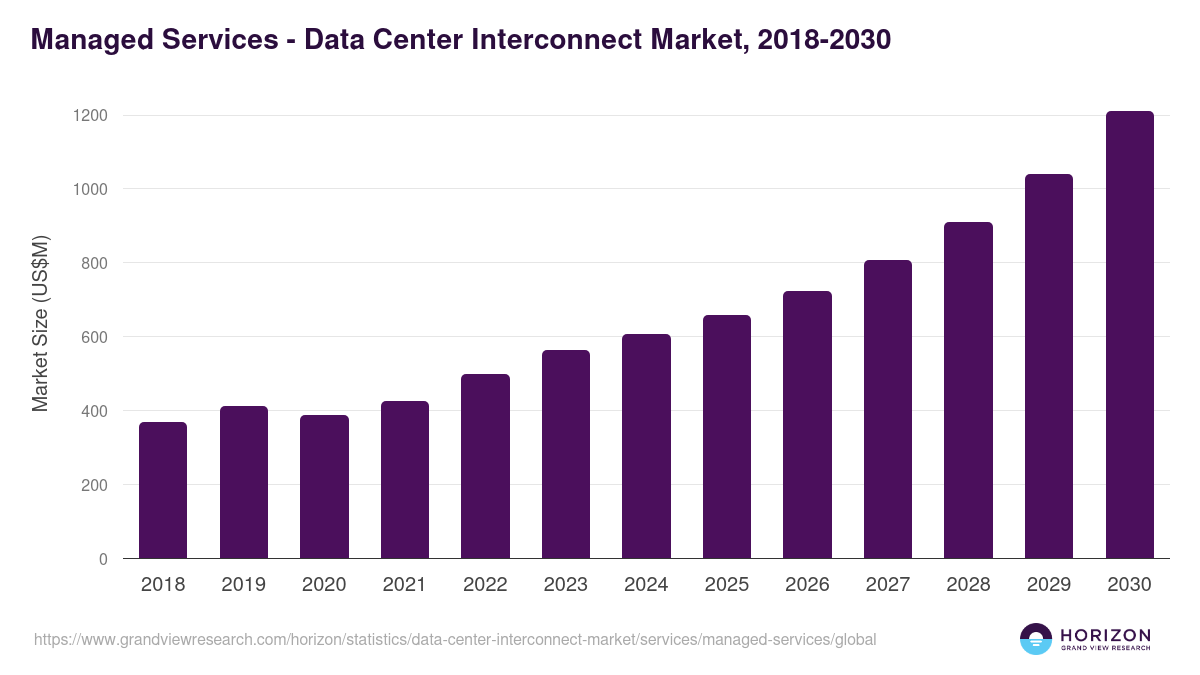 Managed Services - Data center interconnect market outlook