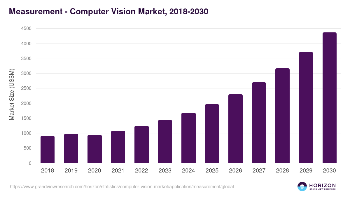 Measurement - Computer vision market outlook