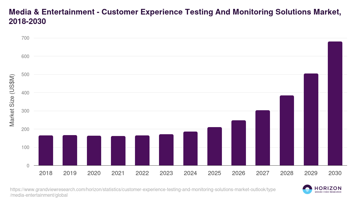 Media & Entertainment - Customer experience testing and monitoring ...