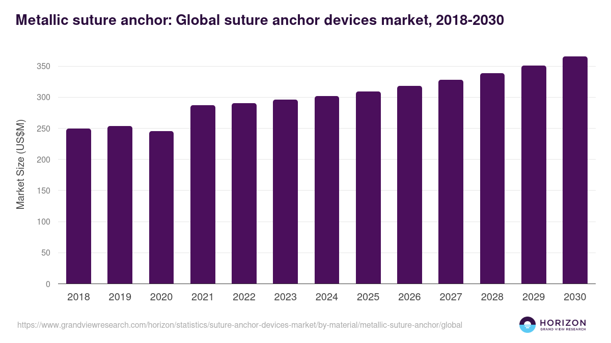Metallic - Suture anchor devices market outlook