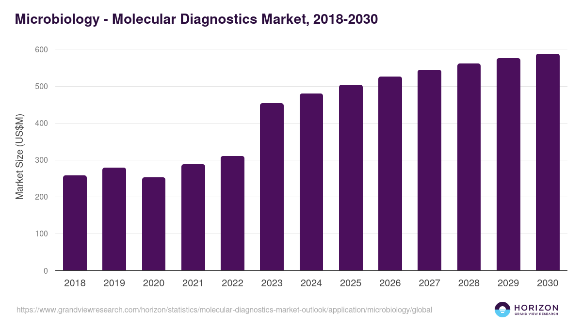 Microbiology - Molecular diagnostics market outlook