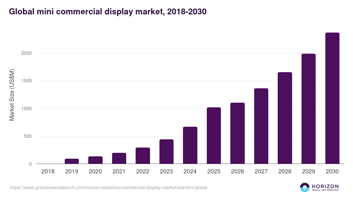 Mini - Commercial display market outlook