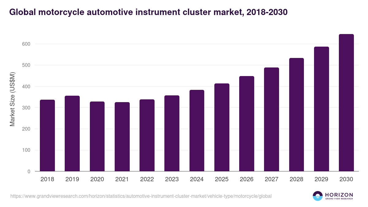 Motorcycle - Automotive instrument cluster market outlook