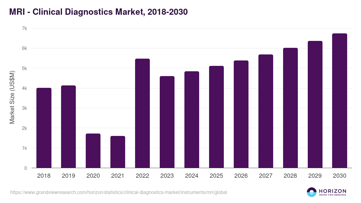 Ultrasound Machines - Clinical diagnostics market outlook