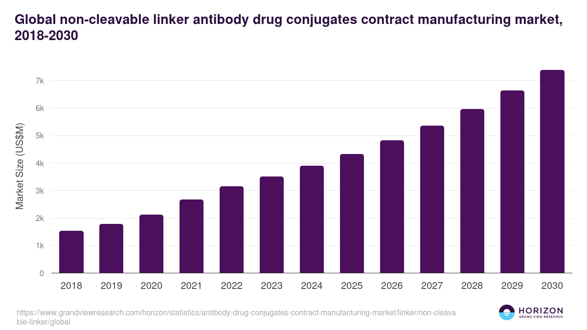 Non-Cleavable Linker - Antibody drug conjugates contract manufacturing ...