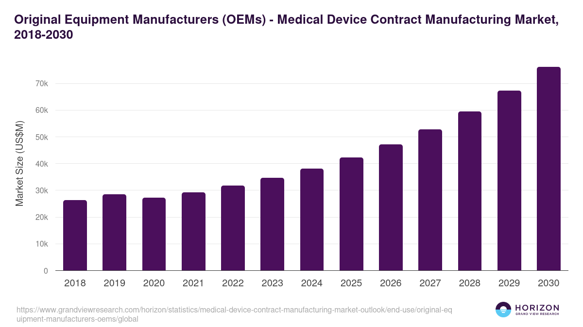 Original Equipment Manufacturers (OEMs) - Medical device contract manufacturing market outlook