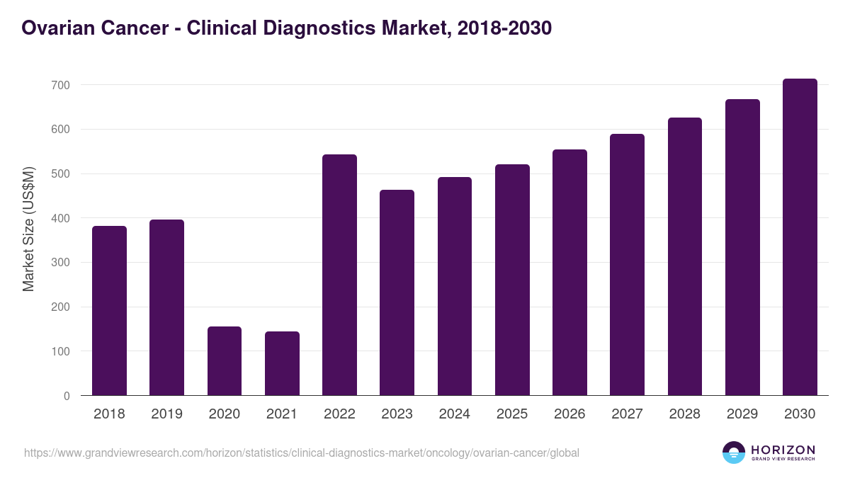 Ovarian Cancer - Clinical diagnostics market outlook