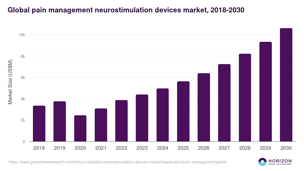 Pain Management - Neurostimulation devices market outlook