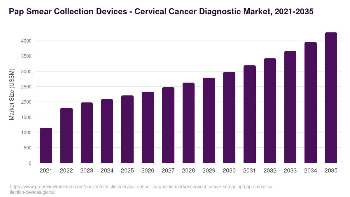PAP Smear Collection Devices - Cervical cancer diagnostic market outlook