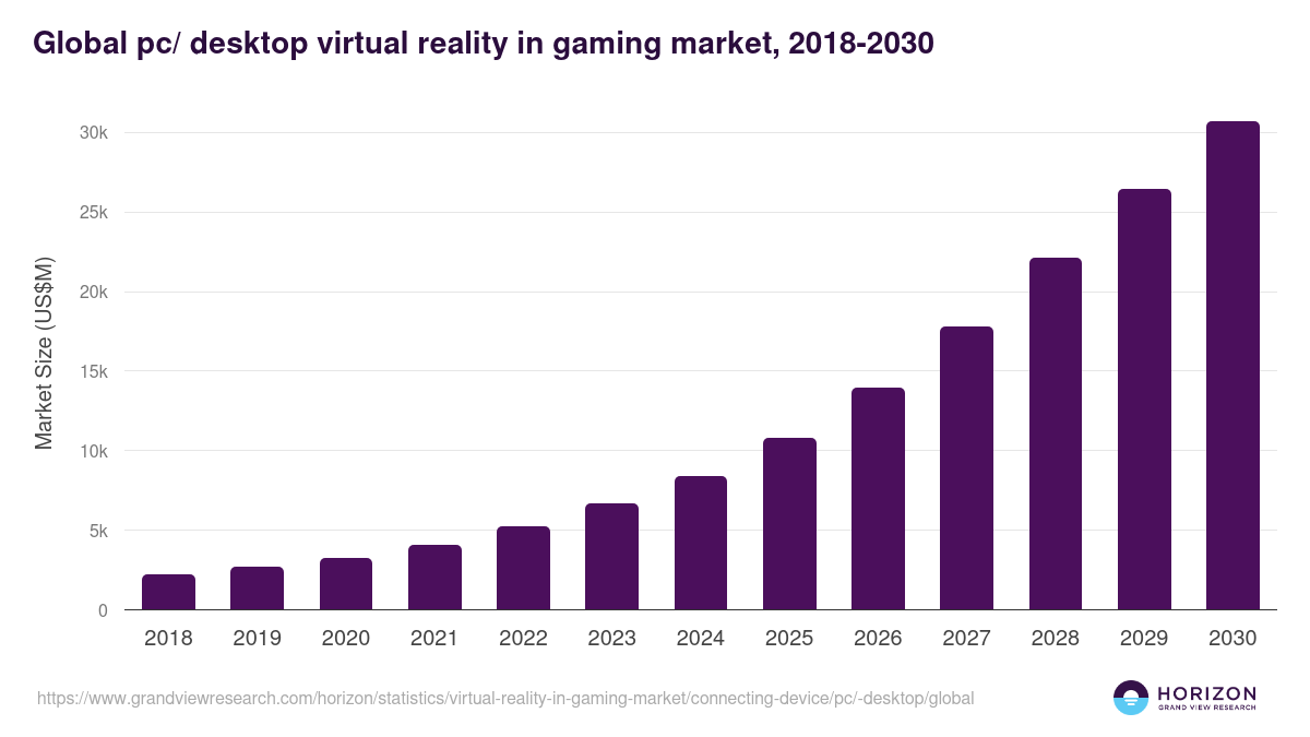 PC/Desktop - Virtual reality in gaming market outlook