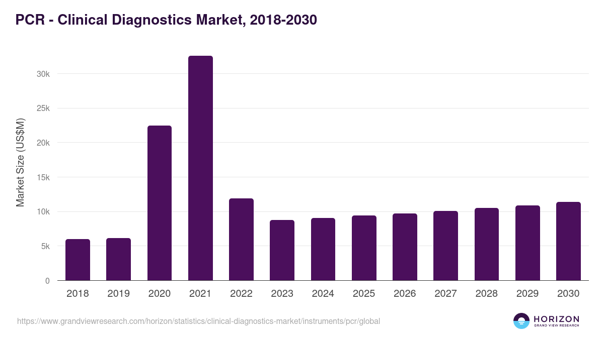 PCR - Clinical diagnostics market outlook