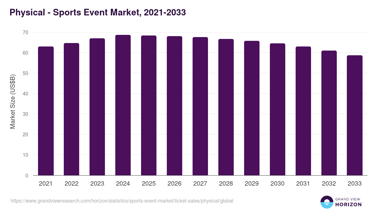 Physical - Sports event market outlook