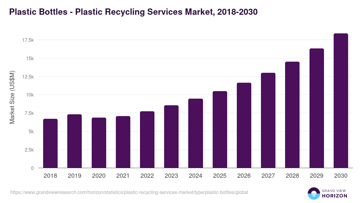 Bottles - Plastic recycling services market outlook