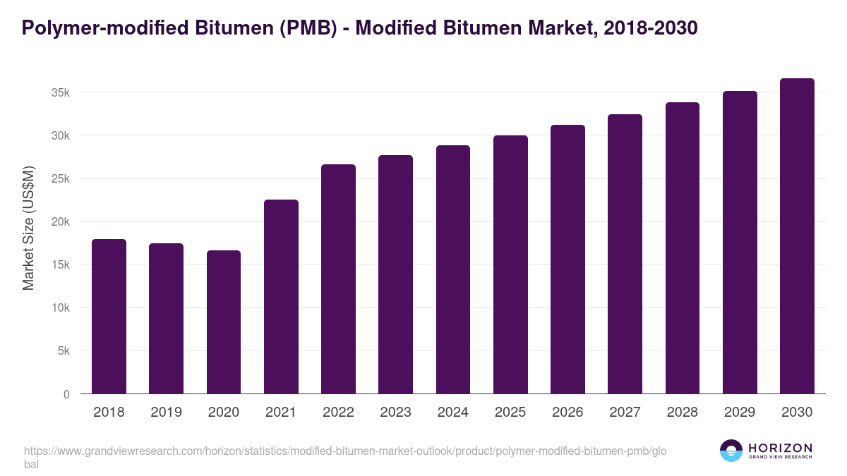 Polymer - Modified Bitumen (PMB) Market Outlook