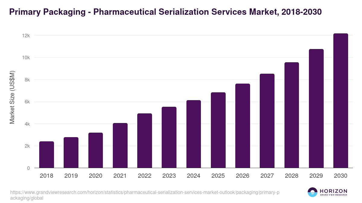 Primary Packaging - Pharmaceutical serialization services market outlook