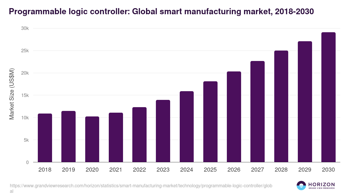 Programmable Logic Controller - Smart manufacturing market outlook