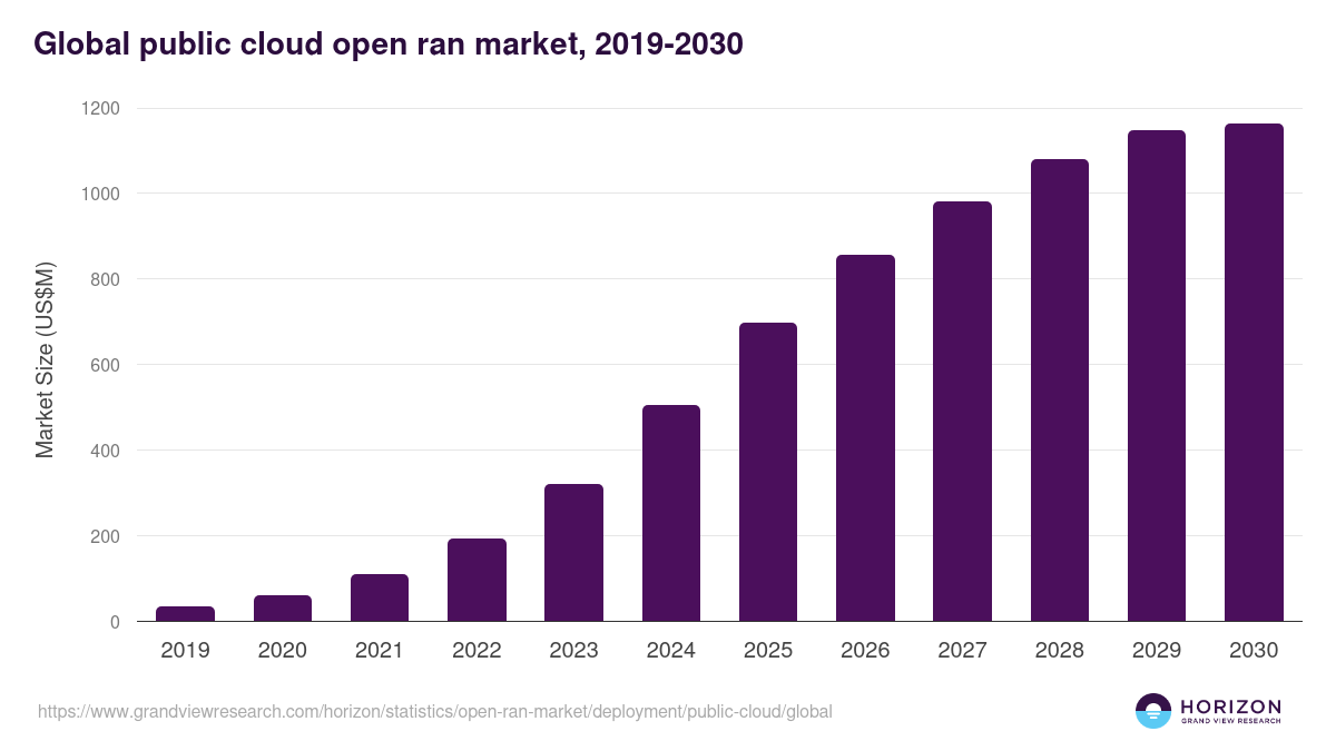 Public Cloud - Open ran market outlook