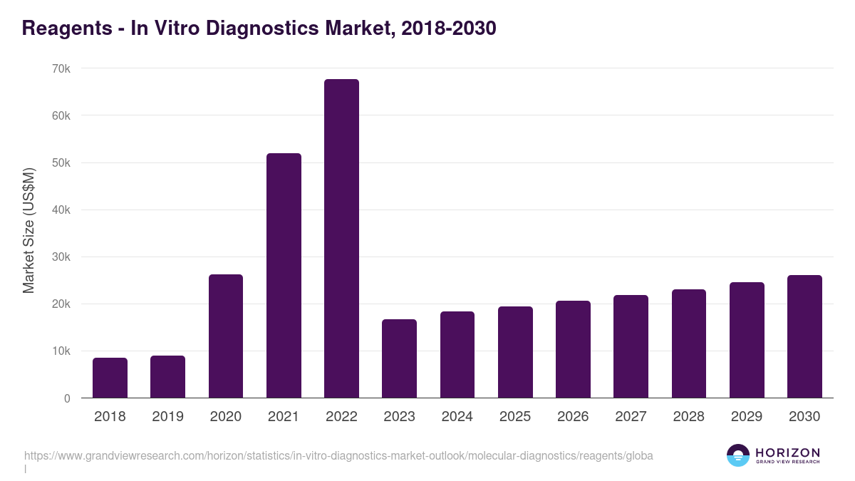 Reagents - In vitro diagnostics market outlook