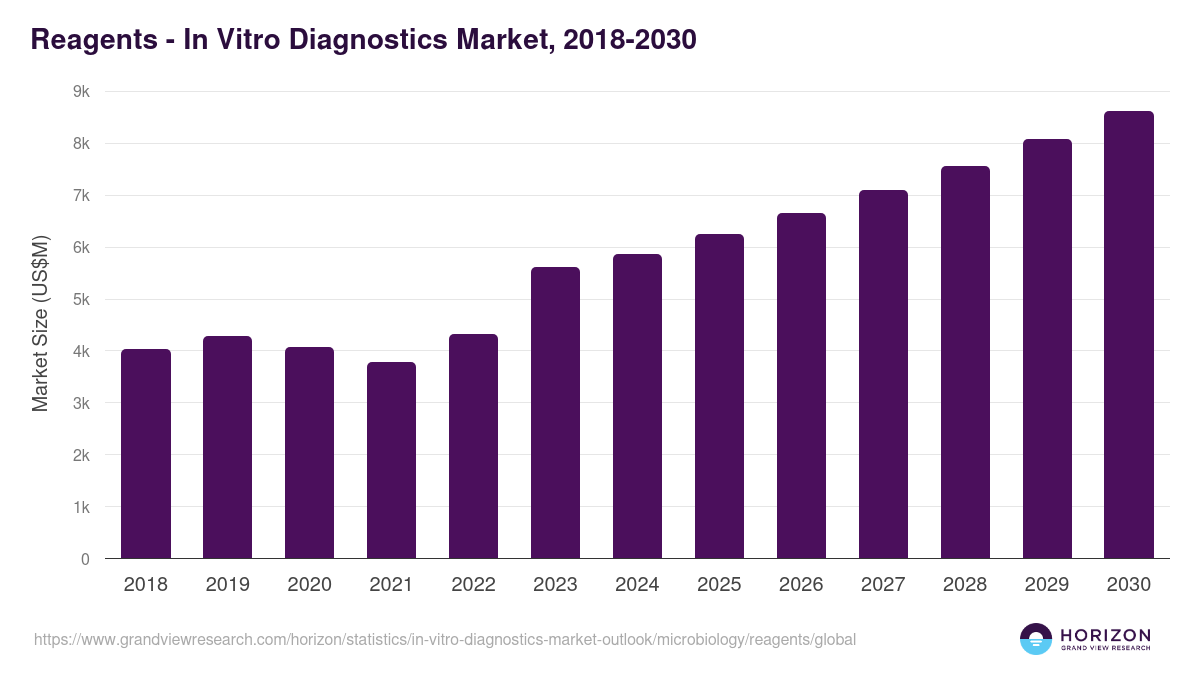 Reagents - In vitro diagnostics market outlook