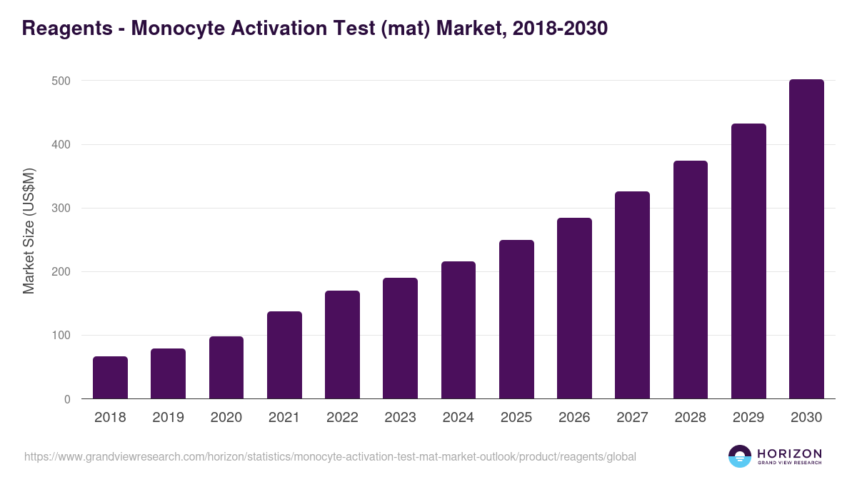 Reagents - Monocyte activation test (mat) market outlook