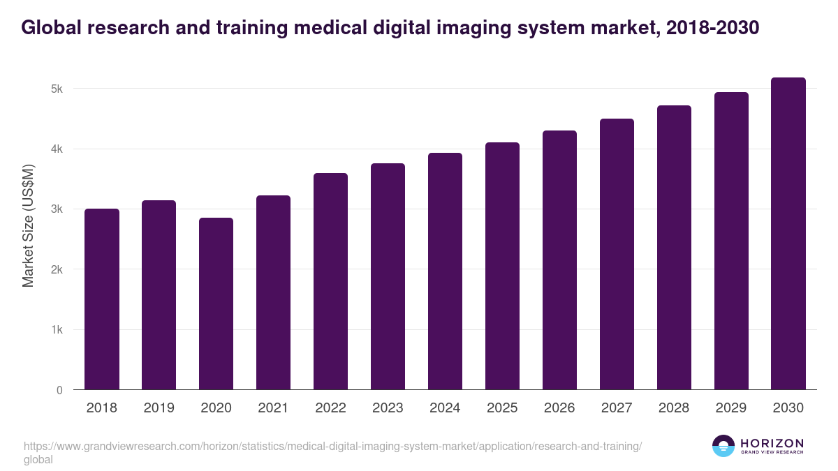 Research and Training - Medical digital imaging system market outlook