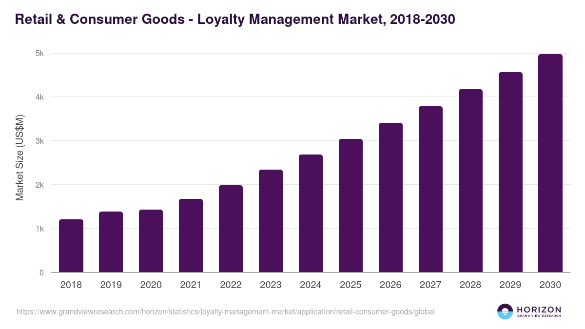 Retail & Consumer Goods - Loyalty management market outlook