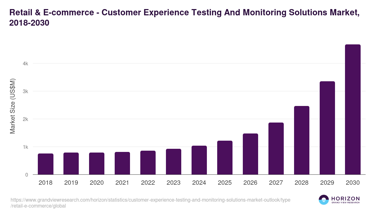 Retail And E Commerce Customer Experience Testing And Monitoring Solutions Market Outlook