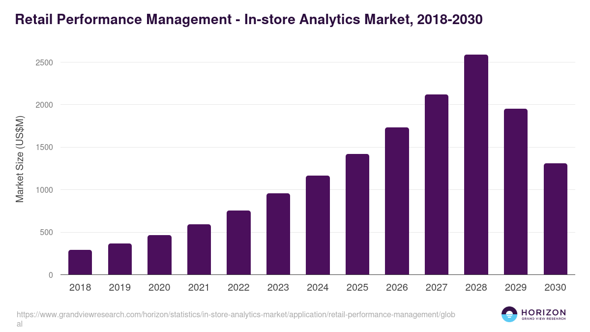 Retail Performance Management - In-store analytics market outlook