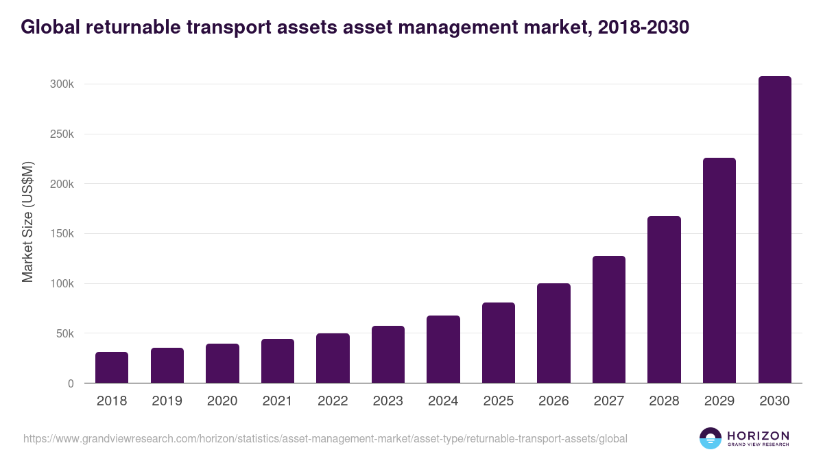Returnable Transport - Asset management market outlook