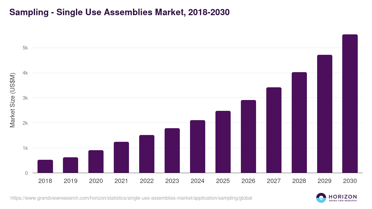 Sampling - Single use assemblies market outlook
