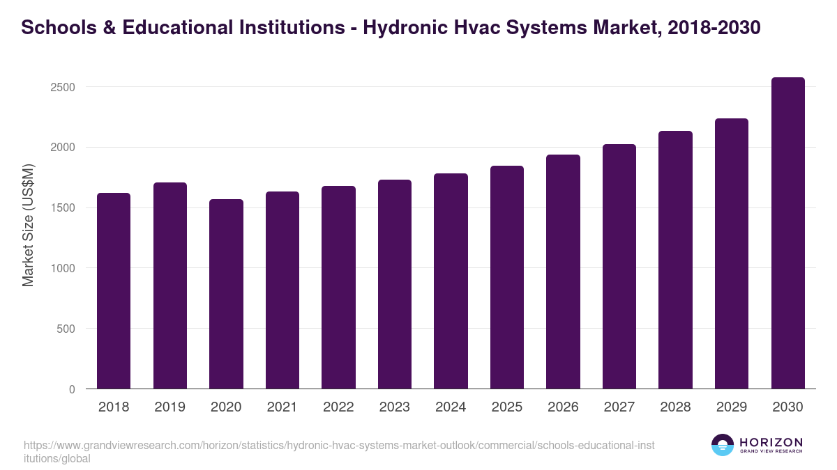 Schools & Educational Institutions - Hydronic hvac systems market outlook
