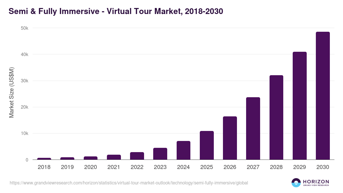 Semi & Fully Immersive - Virtual tour market outlook