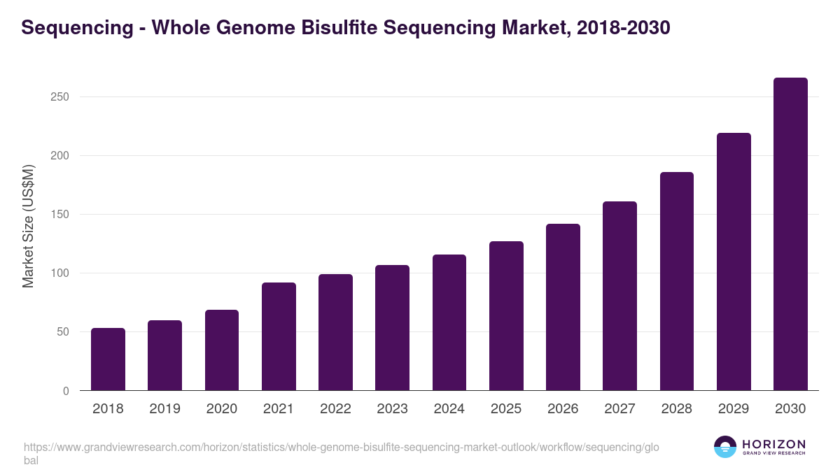 Sequencing - Whole genome bisulfite sequencing market outlook