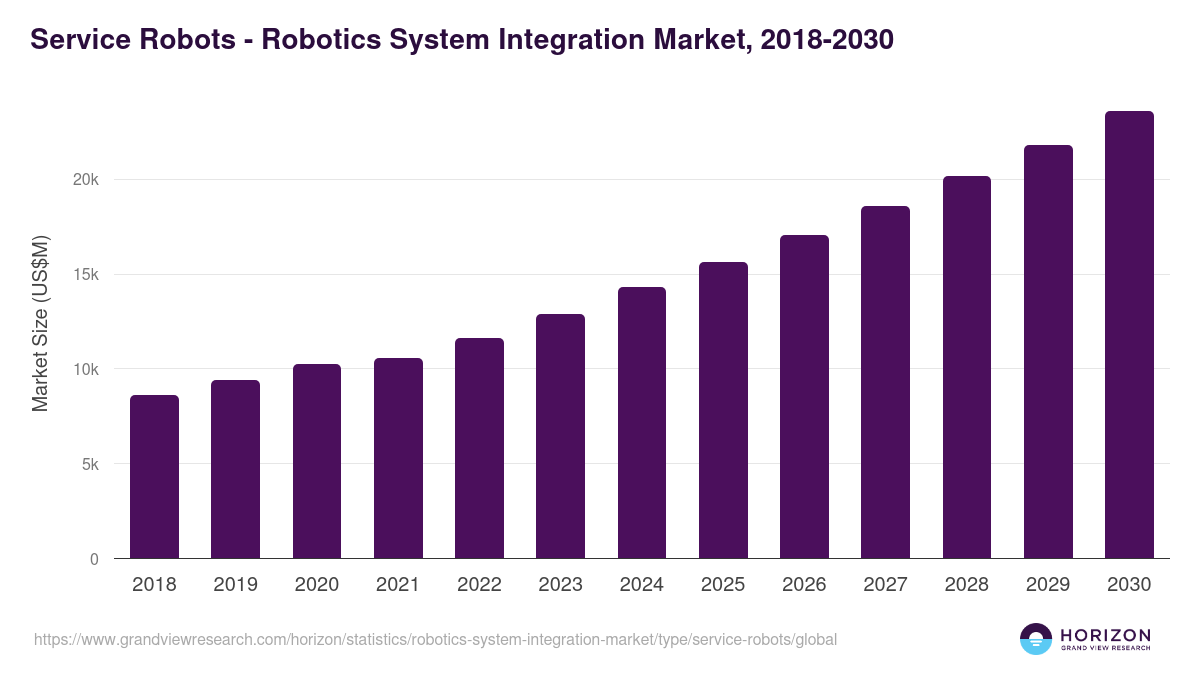 Service Robots in Robotics system integration market outlook