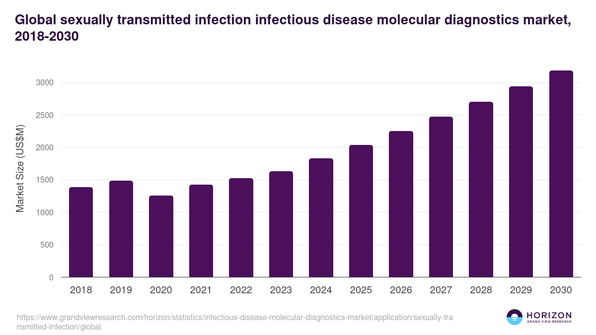 Sexually Transmitted Infection - Infectious disease molecular ...