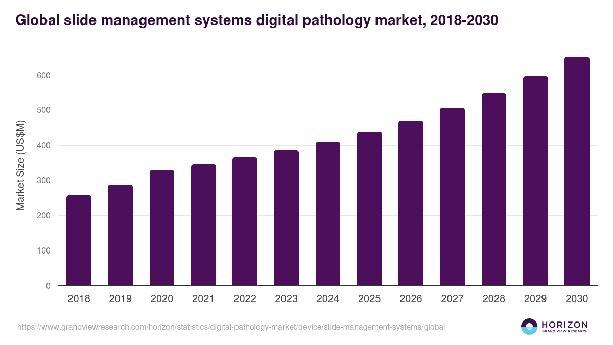 Slide Management Systems - Digital pathology market outlook