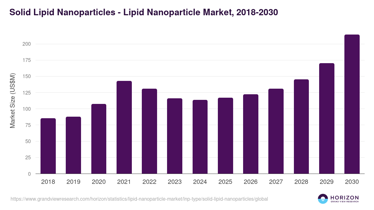 Solid Lipid Nanoparticles - Lipid nanoparticle market outlook